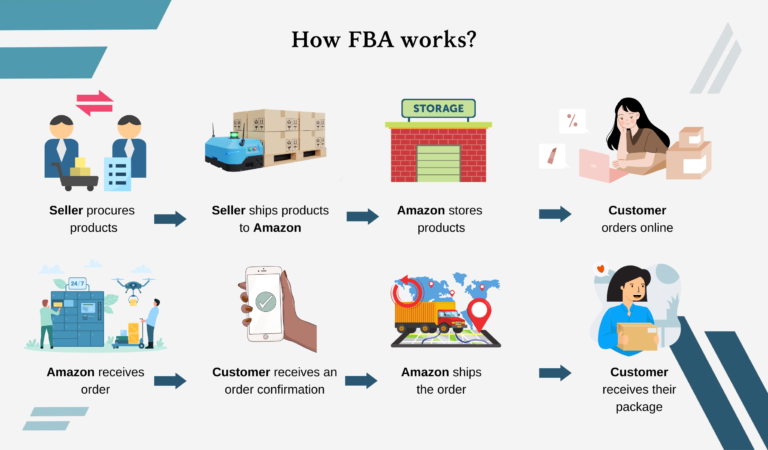 What Is Amazon FBA? Everything You Need to Know - Lezzat Ltd