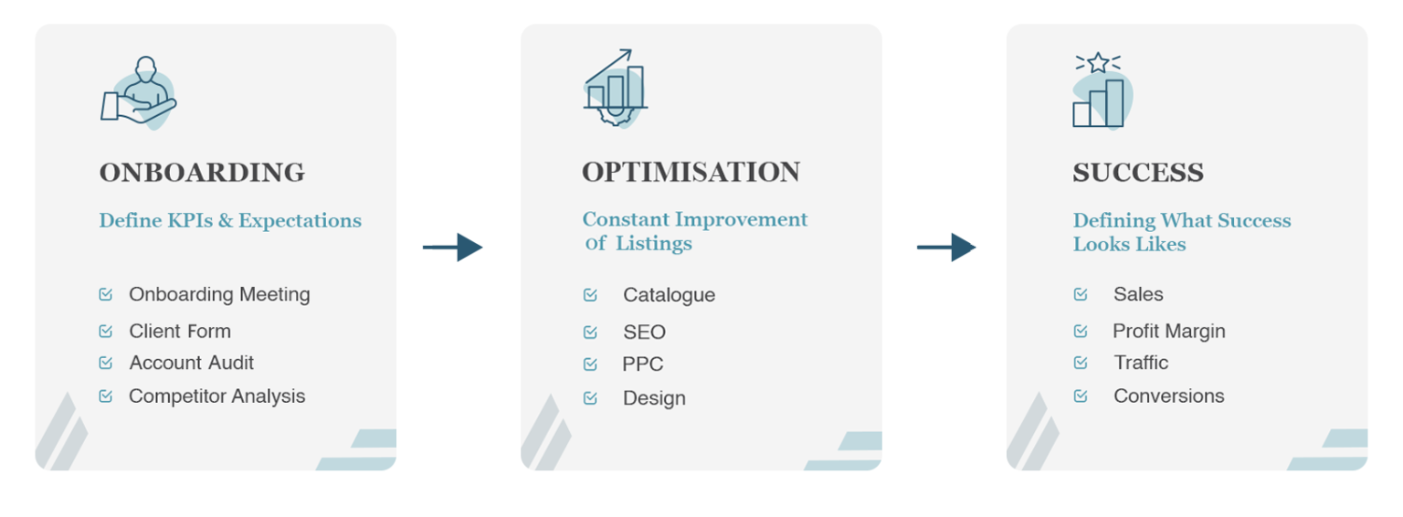 Award-Winning Amazon Marketing Agency London – Lezzat Ltd